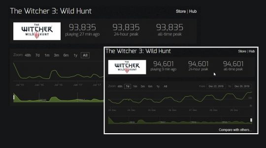 Witcher 3: Wild Hunt Sets New Player Record After Netflix Series Release